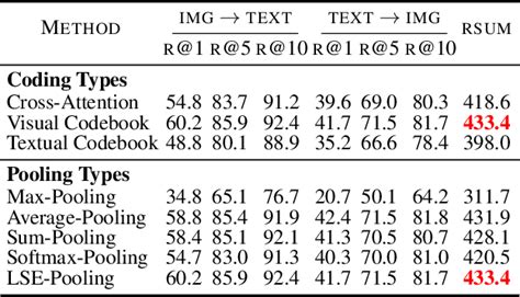 Table 3 From Fine Grained Image Text Matching By Cross Modal Hard Aligning Network Semantic
