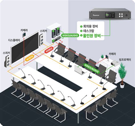 맞춤형 올인원 화상회의실 장비 L Remotemeeting