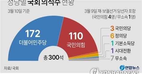 [그래픽] 정당별 국회 의석수 현황