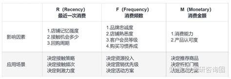 数据分析技术：rfm用户价值细分 知乎