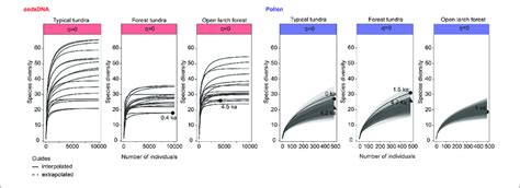 Sample Size Based Rarefactionextrapolation Sampling Curves