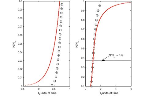 Comparison Of Trans Theta Logistic H T 5 Solid Line And Gompertz Download Scientific
