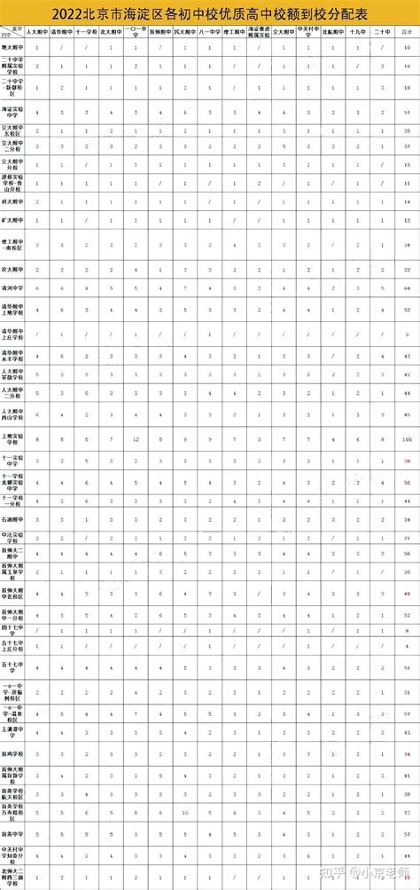 重磅！2022年东城、西城、海淀等3区“校额到校”名额来了！ 知乎