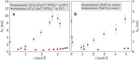 Concentration Dependent Screening Lengths L S Obtained From Md