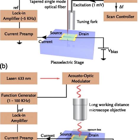 Schematic Of The A Near Field And B Far Field Measurement Setup In