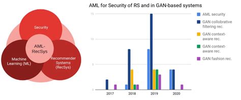 left aml recsys combines best practices in ml and security to i