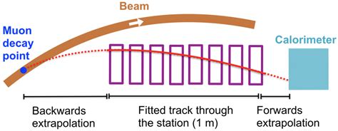 The Track Extrapolation Technique A Fitted Track Is Extrapolated Download Scientific Diagram