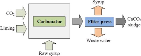 Clarification Of Sugarcane Juice For Syrup Production Download