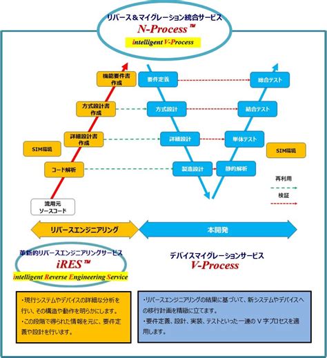 リバースエンジニアリング マイグレーション統合サービス製品OKIアイディエス