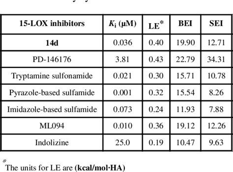Table 1 From Rational Development Of A Potent 15 Lipoxygenase 1
