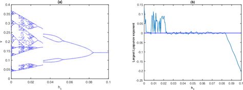 Figure 12 From A Review Of Chaos Control Strategies For Tri Trophic