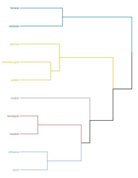 Dendrogram Of Hierarchical Clustering With Silhouette Value Cut For