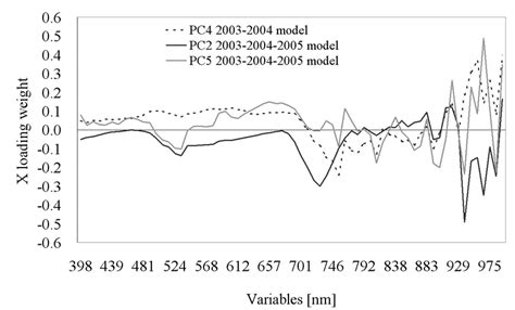 Difference Of X Loading Weights Between The 2003 2004 Model Download