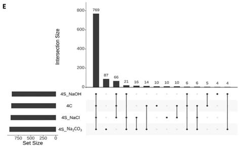 Transcriptome Based Comparative Analysis Of Transcription Factors In