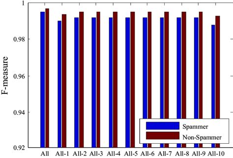 Classification Results With Different Feature Subsets Download