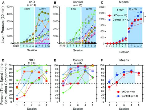 Cko Of Vglut2 From Da Neurons Does Not Affect The Acquisition Of Icss