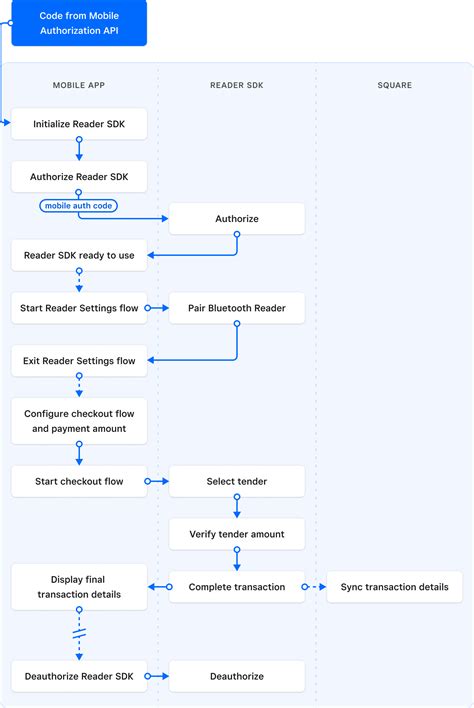 Square Developer Documentation