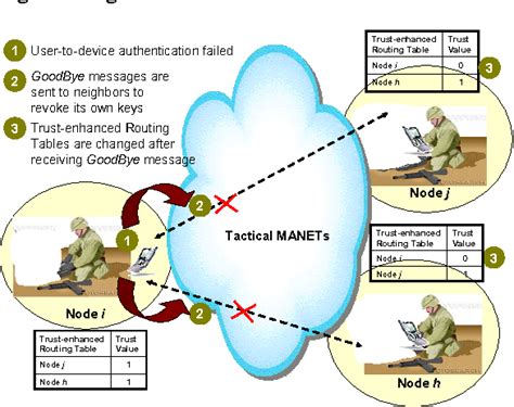 Figure 1 From Lightweight Integrated Authentication For Tactical Manets Semantic Scholar
