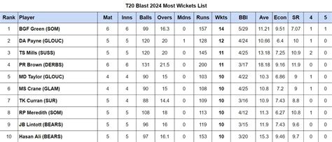 Vitality T20 Blast 2024 Top Run Getters And Wicket Takers After Essex