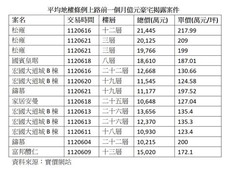 豪宅交易熱潮曇花一現？專家皆不看好下半年