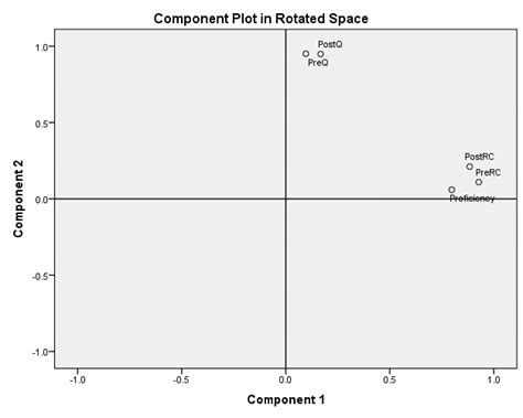 Component Plot 1 Factor Loadings In Rotated Space Download