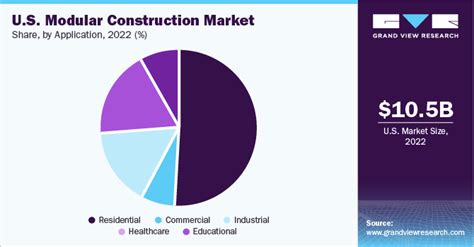 Us Modular Construction Market Size And Share Report 2030