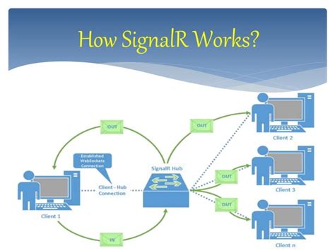 How Signalr And Sql Dependency Work Process In Aspnet With Sql Server