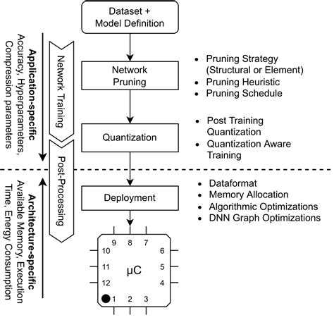 Energy Efficient Deployment Of Deep Learning Applications On Cortex M Based Microcontrollers