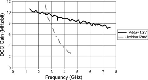 Dco Gain As A Function Of The Output Frequency For Regulated Voltage