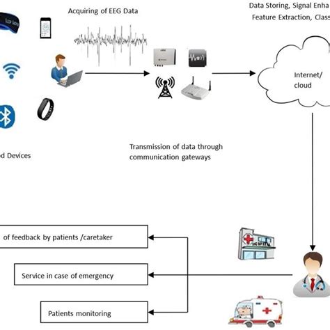 Proposed Model Of Cloud Based Health Iot System For Epileptic Patient Download Scientific