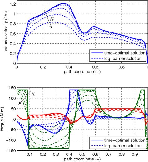 Figure 1 From Recursive Log Barrier Method For On Line Time Optimal