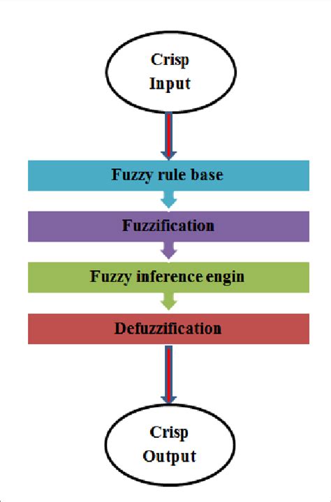 Fig1 Block Diagram Of Process Of Fuzzy Inference System 4 Download Scientific Diagram