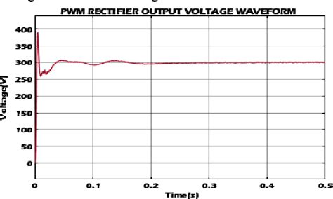 Figure 6 From Artificial Intelligence Rnn Control Of Double Fed Induction Generator Based Wind