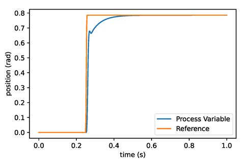 Upafuzzysystems A Python Library For Control And Simulation With Fuzzy Inference Systems