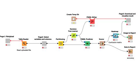 05 webportal data mining knime community hub