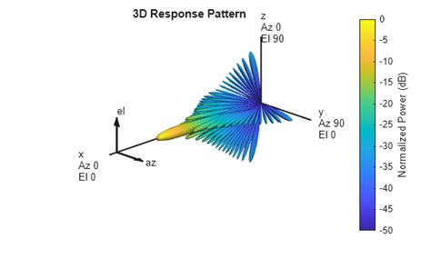 Electronic Scanning Using A Uniform Rectangular Array Matlab And Simulink