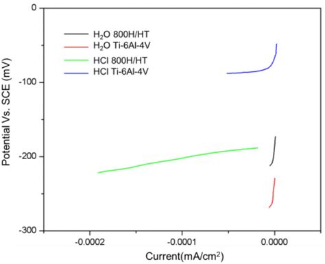 Linear Polarization Resistance Download Scientific Diagram