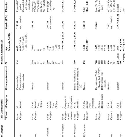 Pdf A Systematic Review Of Normative Data For Verbal Fluency Test In Different Languages