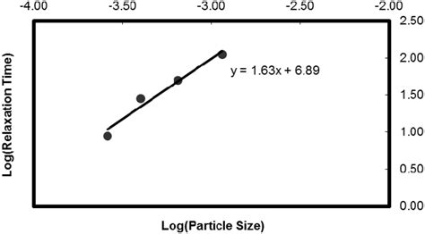 Relationship Of Relaxation Time To Particle Size As Determined By Titov Download Scientific