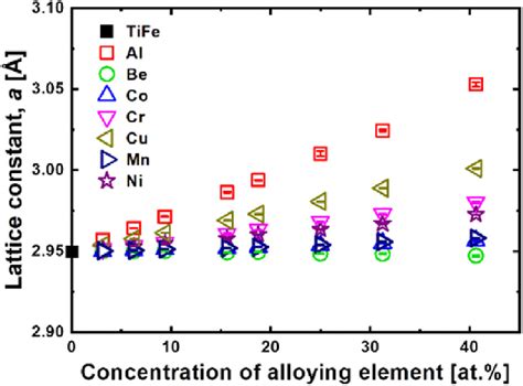 E The Role Of Ternary Alloying Elements M On The Lattice Constant Of