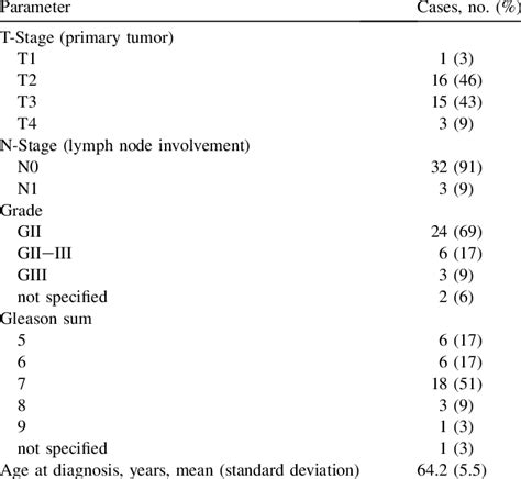 Characteristics Of 35 Prostate Cancer Patients Download Table