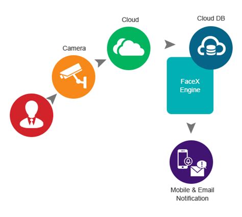 Biometric Face Recognition System Fidrox