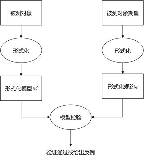 【枚举的思想】模型检验测试设计思想 周海旭 Csdn博客