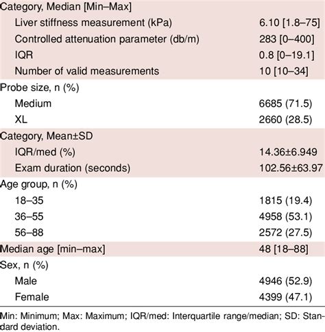Summary Of FibroScan Findings And Demographic Characteristics Of The Download Scientific