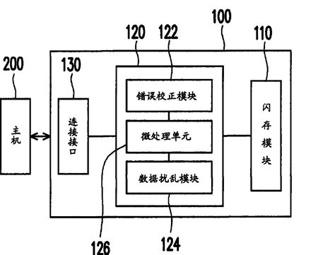 Storage Device Controller And Data Access Method Thereof Eureka