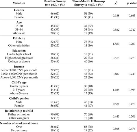 Characteristics Of The Studied Sample At The Baseline And Three Month