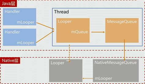 深入理解 Handler（java 层 Native 层）java Handler Csdn博客