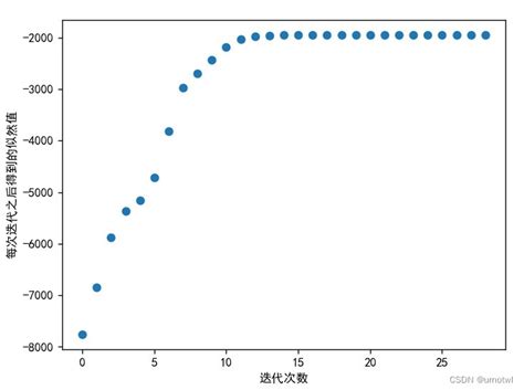 Python散点图横纵坐标用中文命名乱码问题python返回的图形横坐标中文乱码 Csdn博客
