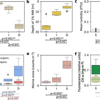 Boxplots Presenting Differences In Median Values With Quartiles Of Download Scientific