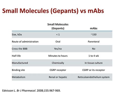 Updates In The Clinical Science Of Cgrp Antagonism For The Treatment Of
